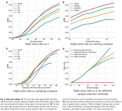 Deepmind携alphacode登science封面，写代码能力不输程序员 澎湃号·湃客 澎湃新闻 The Paper
