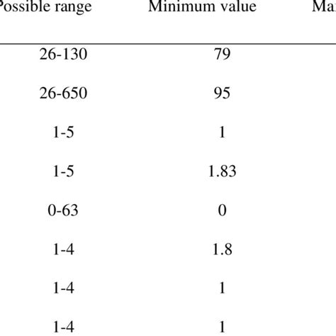 Descriptive Statistics For Predictor And Outcome Variables Download