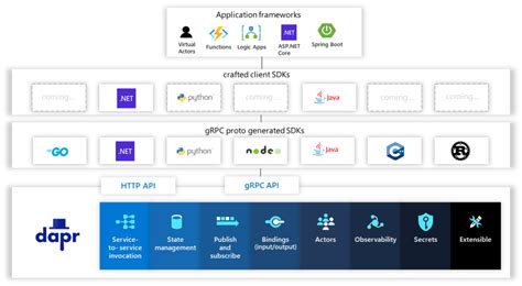 announcing cloud native workflows using dapr and logic apps microsoft