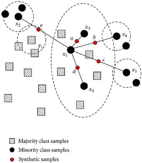 Figure 2 From A Novel Resampling Technique For Imbalanced Dataset Optimization Semantic Scholar