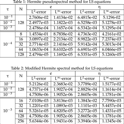 Table 2 From Hermite Pesudospectral Method And Modified Hermite Spectral Method For Long Short
