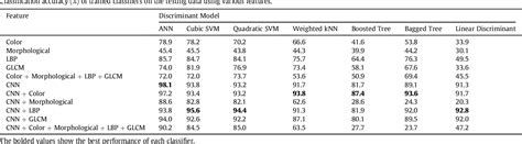 table 4 from computer vision classification of corn seed varieties