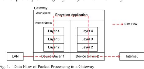 Figure 1 From Benchmarking Low Latency Kernel And Xenomai For A Network