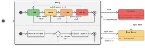 Microwaves Diagram
