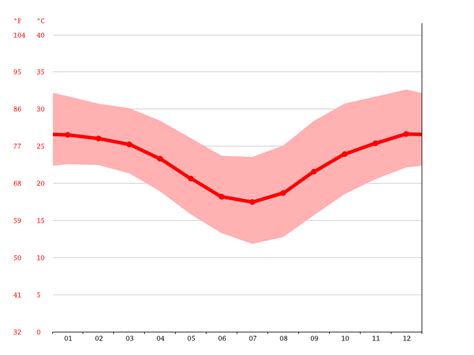 Collinsville Climate Weather Collinsville And Temperature By Month