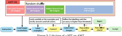 lsun construction of a large scale image dataset using deep learning