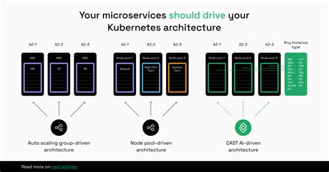 Are Node Pools Sabotaging Your Cost Optimization Efforts Cast Ai
