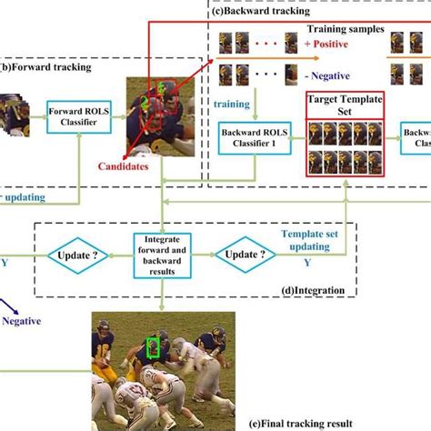 Framework Of This Proposed Online Tracking Method Download Scientific Diagram