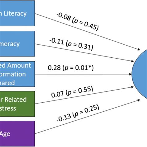 Final Multiple Regression Model Influence Of Cognitive Emotional And Download Scientific