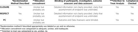 Summary Of Methodological Assessment Download Table