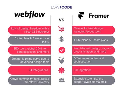 Webflow Vs Framer Key Differences And Which One To Choose In