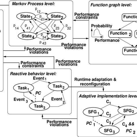 Semantic Modeling Hierarchy For Large Scale Decision Making Download