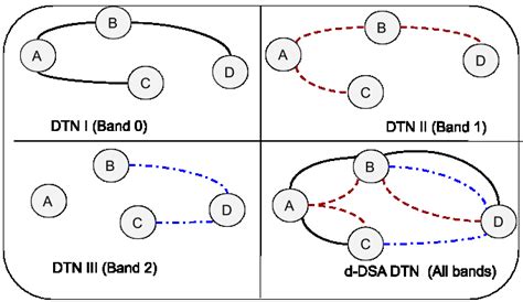 first three networks are snapshots of single band standard or dsa