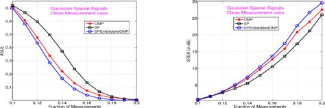 Figure 1 From Subspace Pursuit Embedded In Orthogonal Matching Pursuit