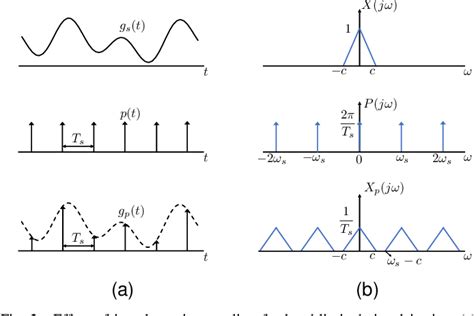 sampling theorem sampling theory diagrams