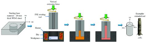 A Schematic Of The Friction Stir Extrusion Process Showing Tool And Die