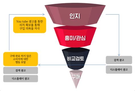 신규 고객 확보를 위한 3가지 전략과 마케팅 실전 팁 2가지 Publy