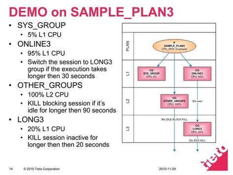 Surviving The Crisis With The Help Of Oracle Database Resource Manager Pptx Databases