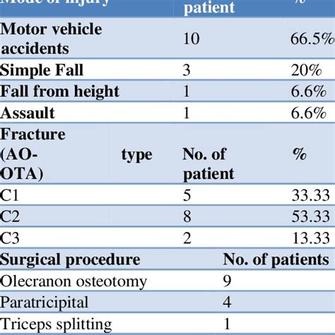 Mode Of Injury Fracture Classification And Surgical Procedure