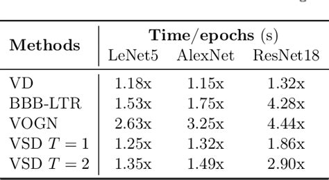 Improving Bayesian Inference In Deep Neural Networks With Variational