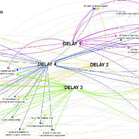 Map Showing Barriers Their Interconnection And Their Relationship Download Scientific Diagram