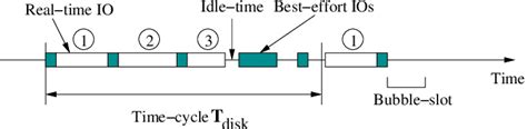 Cycle Based Disk Qos Scheduler Download Scientific Diagram