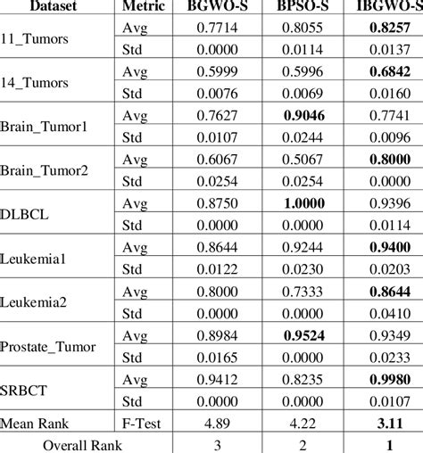Classification Accuracy Results Obtained From Various Approaches Based