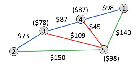 Solved I Am Trying To Get To Node 1 To 2i Am Always