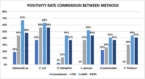 A Comparison Of Conventional And Molecular Based Detection Methods Of