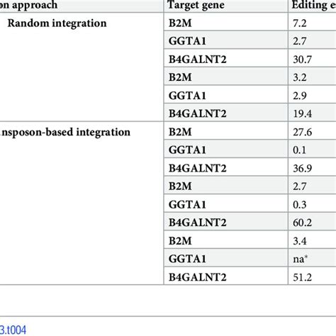next generation sequencing editing efficiency and coverage mean