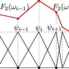 Piecewise linear representation of the function í µí¹ 2 red at the Download Scientific
