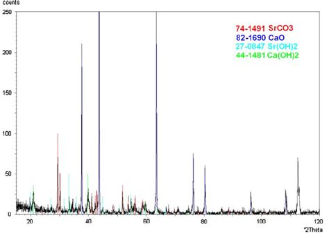 Xrd Diffractogram For Catalyst Srcao 10 M Calcined At 575°c And