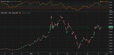 Tv Pinescript Code Rsi Setup With Overbought And Oversold Conditions
