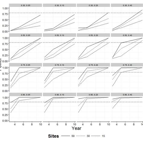 Power For An Interval Censored Linear Model Model 3 To Detect Download Scientific Diagram
