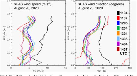 Figure 1 From The Use Of Small Uncrewed Aircraft System Observations In Meteorological And