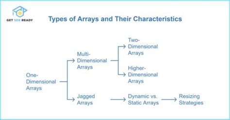 understanding arrays types operations and applications