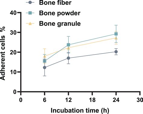 Initial Cell Adhesion Rate Of Osteoblasts On Various Allogenic Bone Download Scientific Diagram