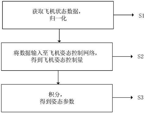 Aircraft Attitude Control Method Based On Deep Learning Eureka Patsnap