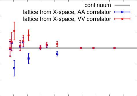 Running Of The Vectoraxial Vector Renormalization Constants The Black