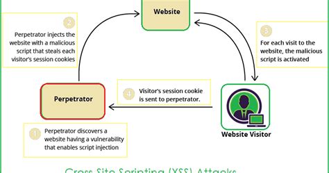 Angular Prevent Xsscsrf Attacks Angular Security