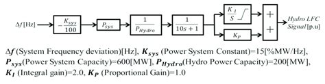 Load Frequency Control Lfc System Download Scientific Diagram