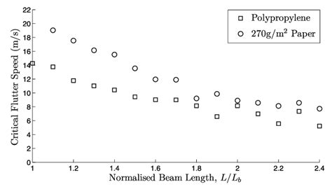 Experimental Critical Flutter Speed Of Polypropylene And Paper Of Download Scientific Diagram