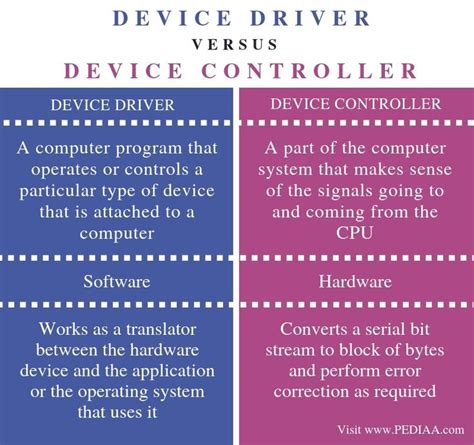 Understanding The Difference Between Device Driver And Device Controller