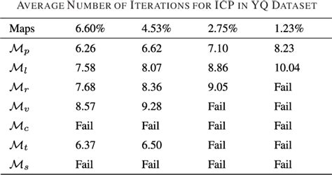 Table Vii From 3d Lidar Map Compression For Efficient Localization On Resource Constrained