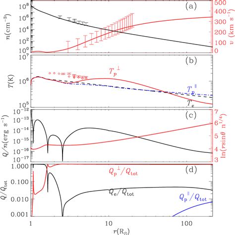 Figure 1 From An Anisotropic Alfvenic Turbulence Based Solar Wind Model