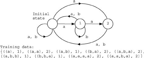 Building A State Diagram Form Input Sequences And Their Classes
