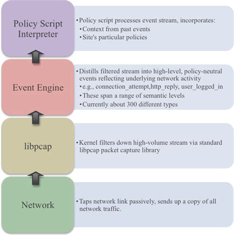 Figure From Analysis Of Anomalies In The Internet Traffic Observed At The Campus Network