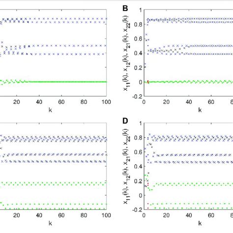 Pdf Multidimensional Discrete Chaotic Maps