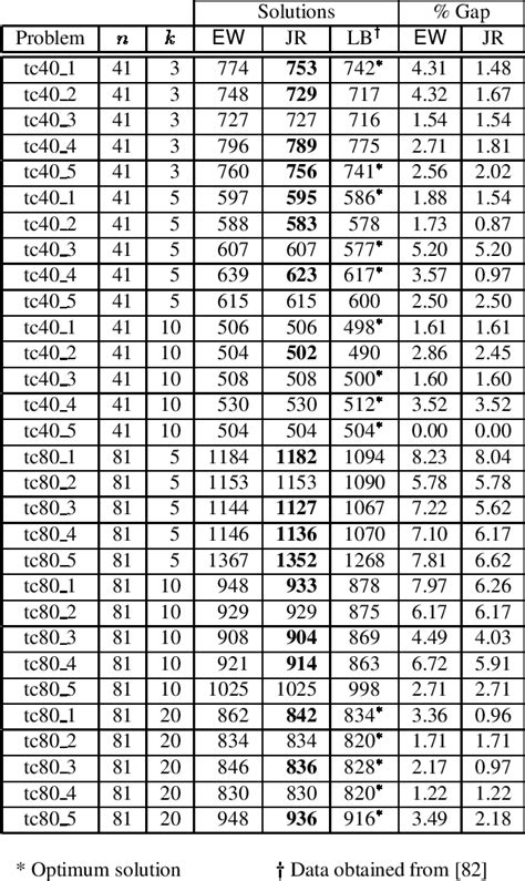 Table 42 From Approximation Algorithms For Single Sink Edge