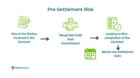 Pre Settlement Risk What It Is Vs Settlement Risk